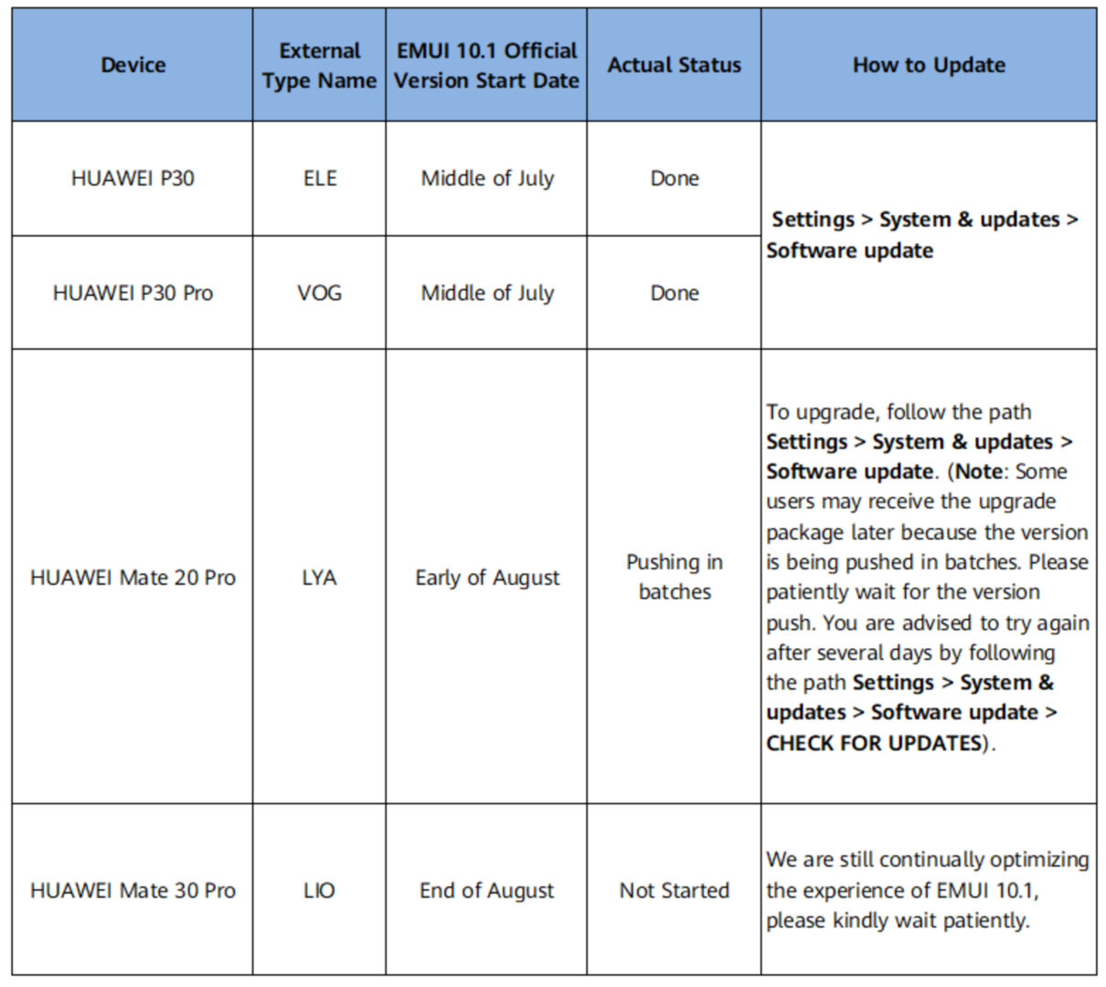 Huawei updates its EMUI 10.1 upgrade plans in seven regions ...