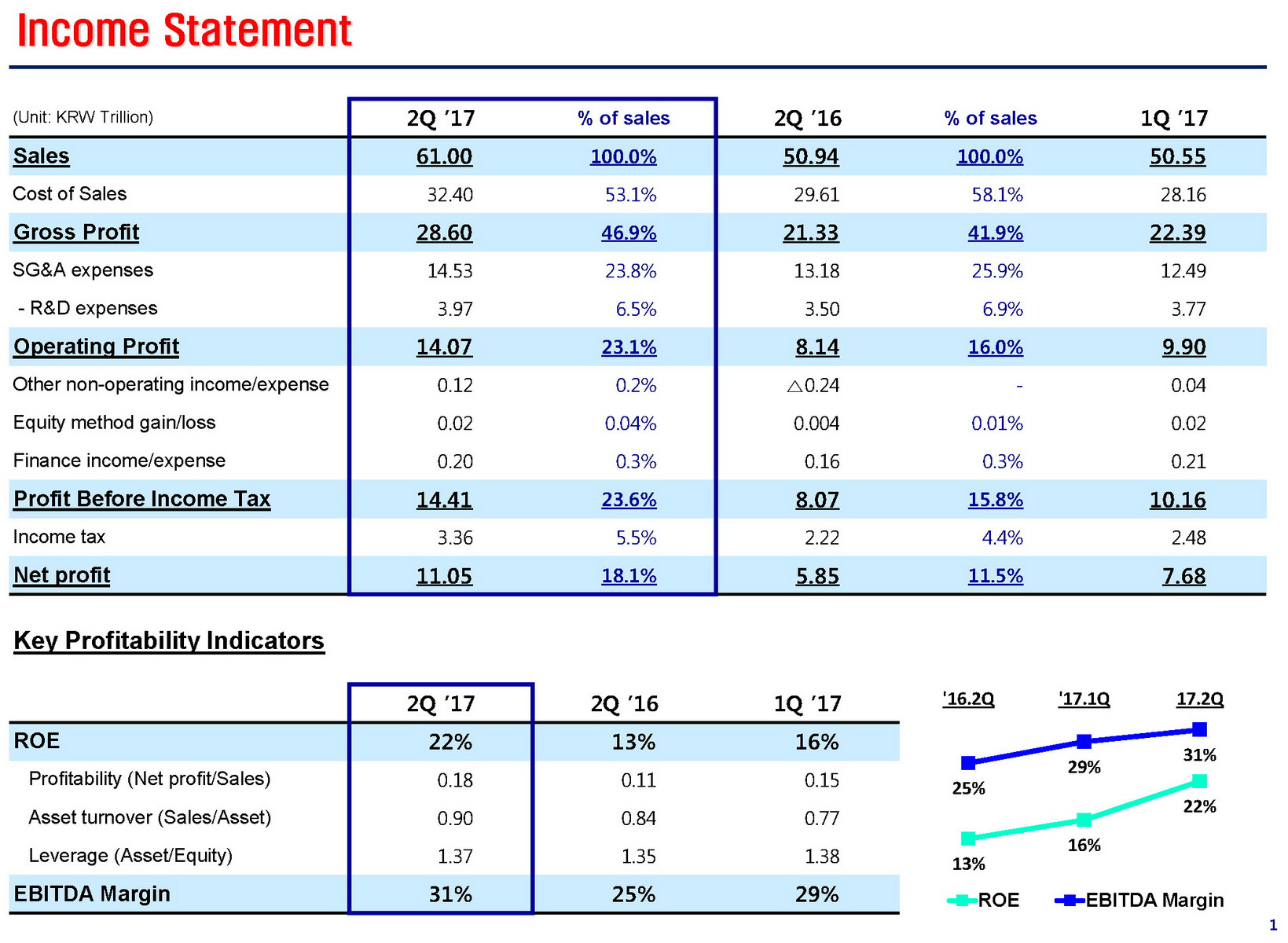 Samsung posts record Q2 2017 profit of 10.8 billion Euros ...