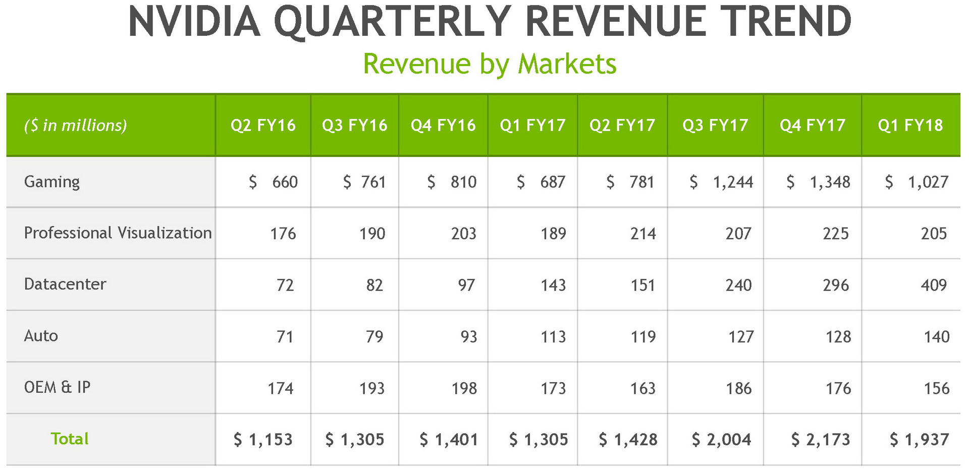 Nvidia once again in the green for its latest fiscal quarter ...