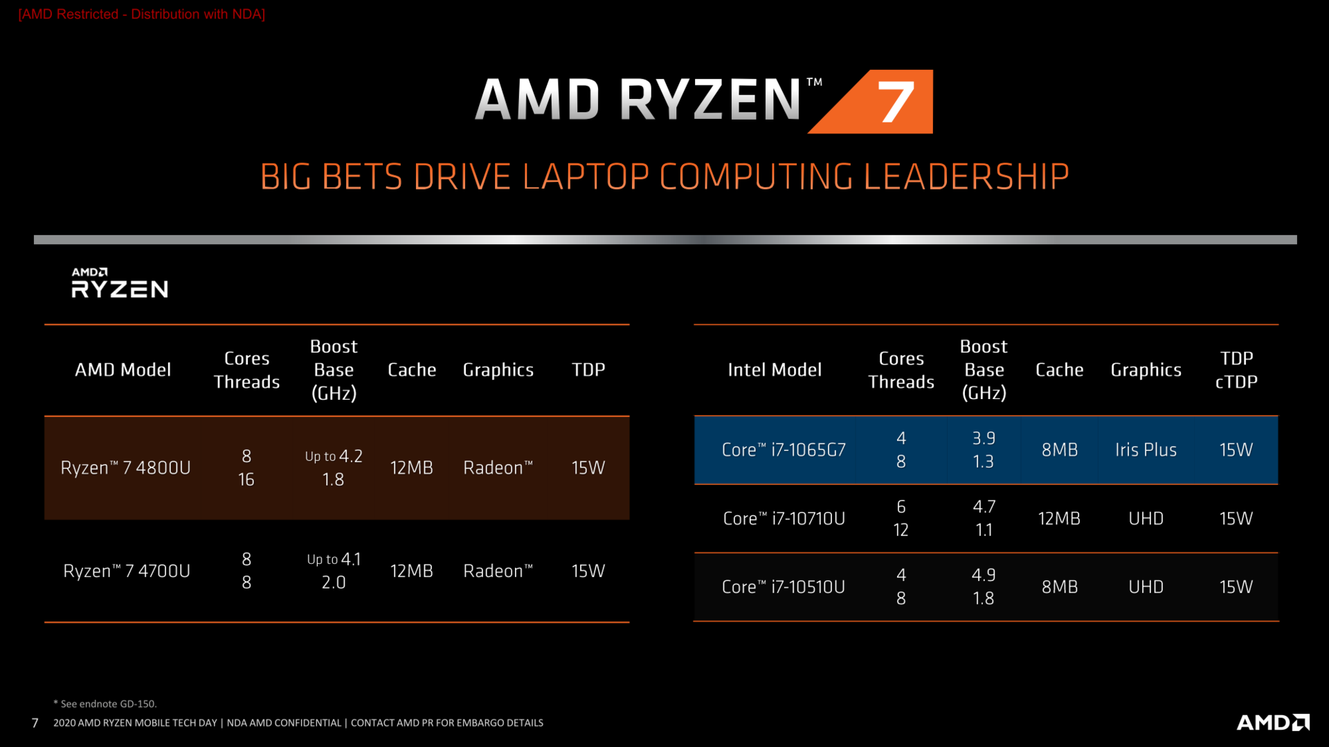 AMD 7 nm Renoir accomplishes what Intel couldn't do with 10 nm Ice Lake ...