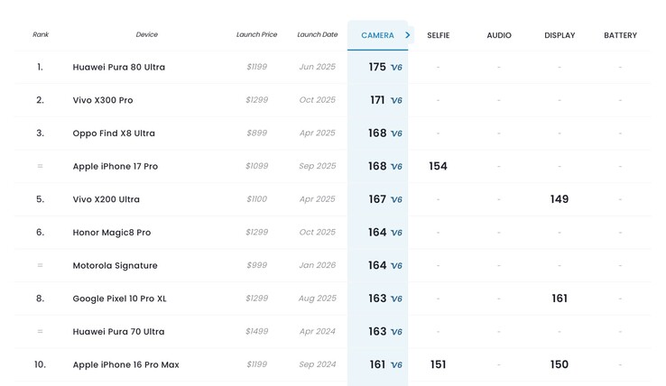 Motorola Signature beats Pixel 10 Pro and iPhone 16 Pro in DxOMark ...