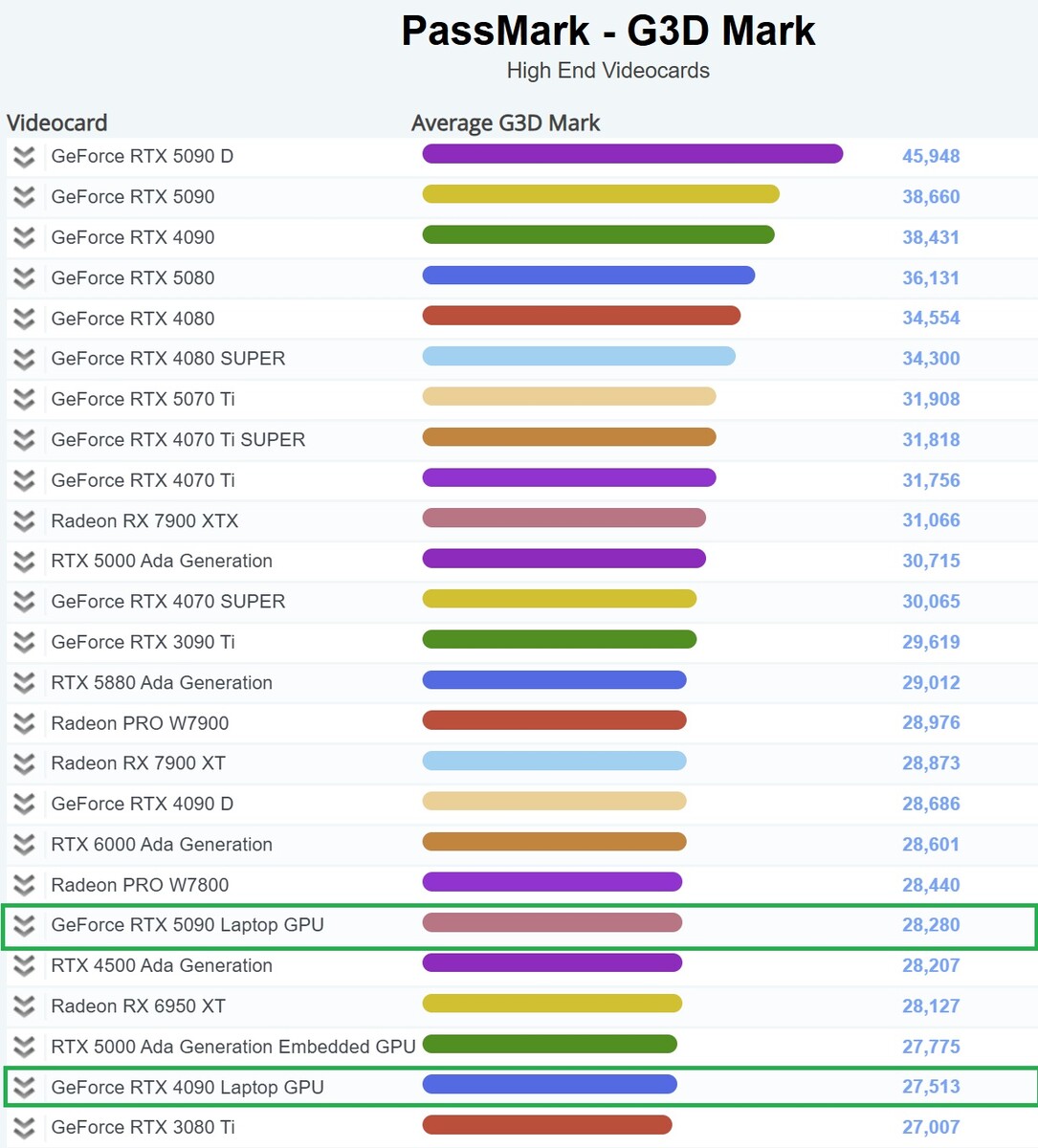 Geforce Rtx 5090 Laptop Becomes Best Mobile Gpu On Passmark Despite Gpu