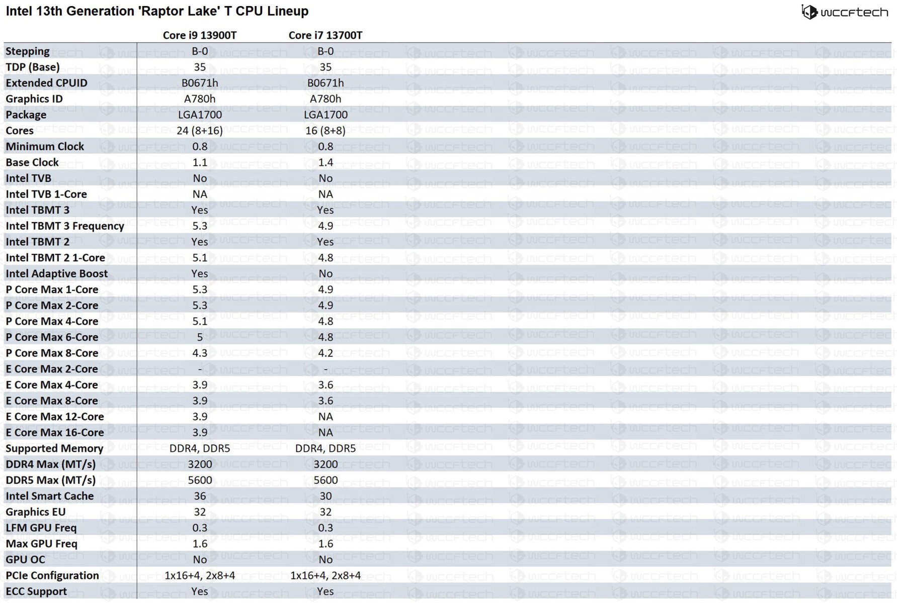 Intel Raptor Lake's overclockable iGPU finally catches up to AMD Radeon ...
