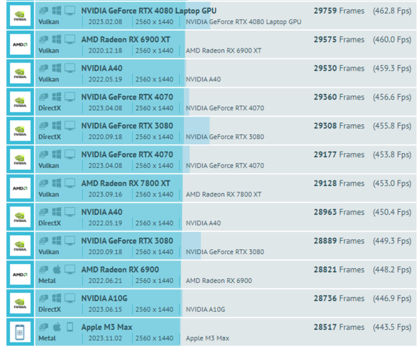 Apple M3 Max lags behind Nvidia's 4080 Laptop GPU by 7%, outpaces M2 ... Apple M3 Max lags behind Nvidia's 4080 Laptop GPU by 7%, outpaces M2 ...