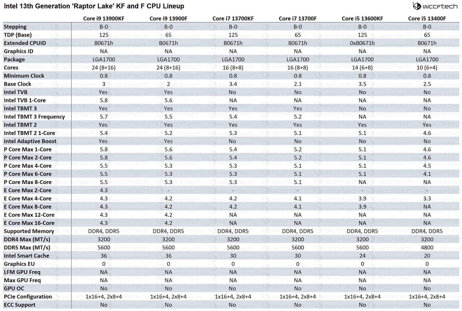 Intel Raptor Lake's overclockable iGPU finally catches up to AMD Radeon ...
