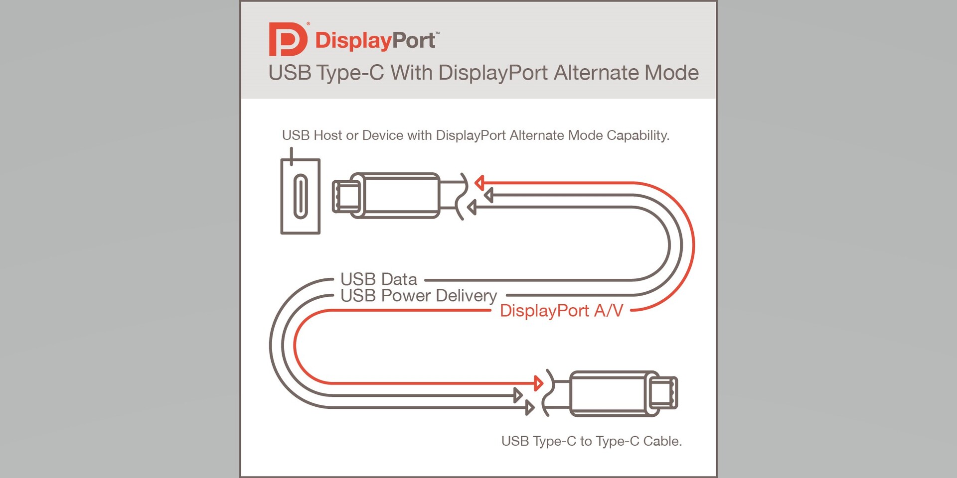 USB 4.0 type C ports will be able to output up to 16K video at ~80Gb/s ...